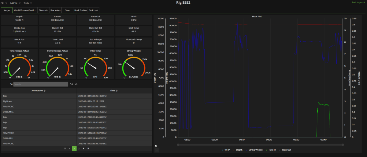 Ranger Rigs Data Acquisition System is Transforming Completions and ...